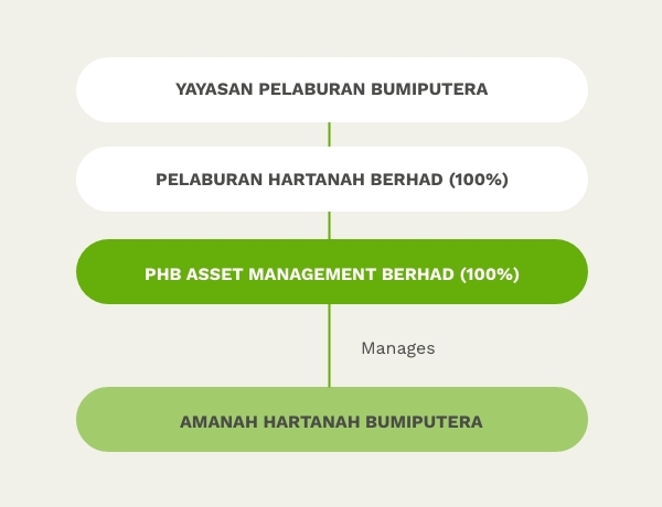 PHB ASSET MANAGEMENT